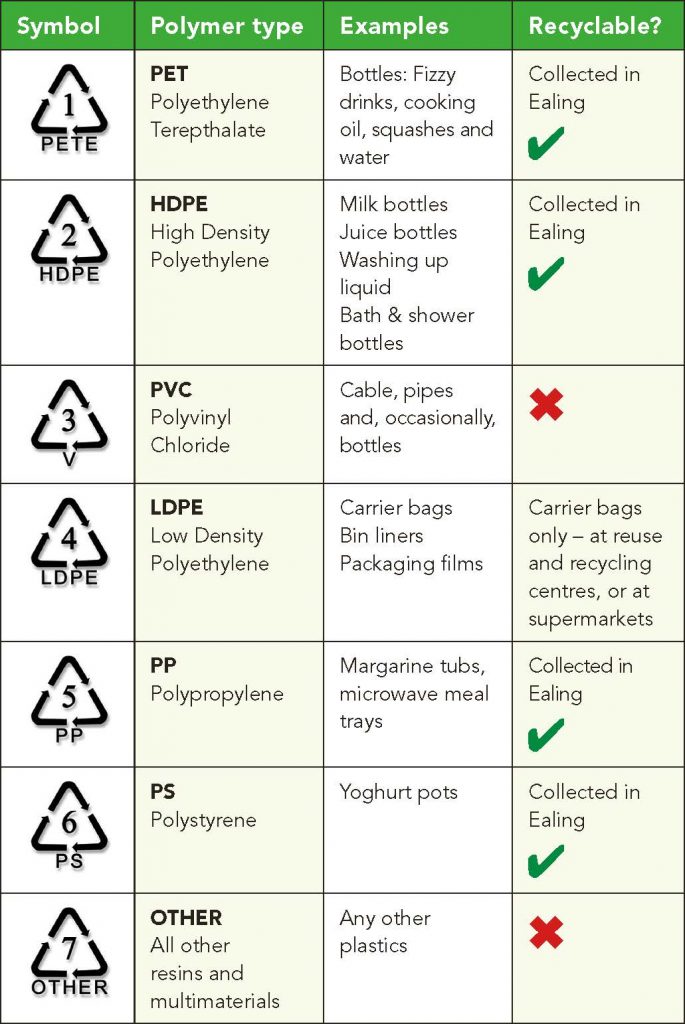 Recycling symbols for plastic - signs of our times - Around Ealing
